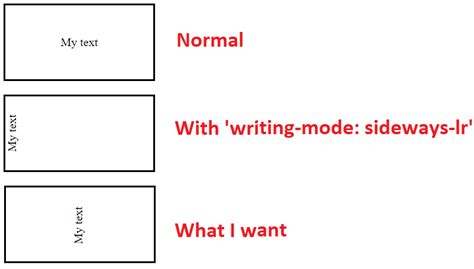 Css How To Center Text Horizontally And Vertically In Cojunction With Writing Mode Sideways