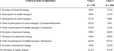 Results Of The Cluster Analysis Method Two Step Cluster Download Scientific Diagram