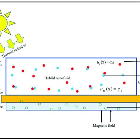 Configuration Of The Flow Model ∂u ∂x Download Scientific Diagram