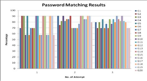 Percentage Password Matching Results Download Scientific Diagram