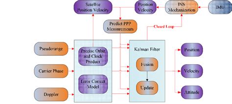 A Pppins Tightly Coupled Positioning System Download Scientific Diagram