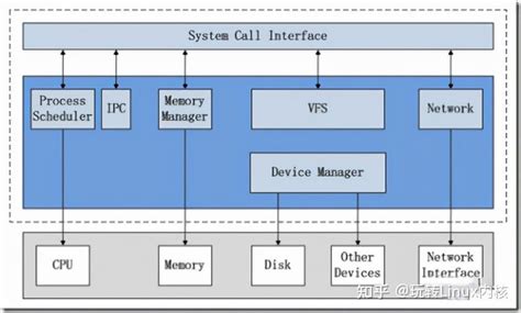 深入理解linux Kernel内核整体架构 图文详解 知乎