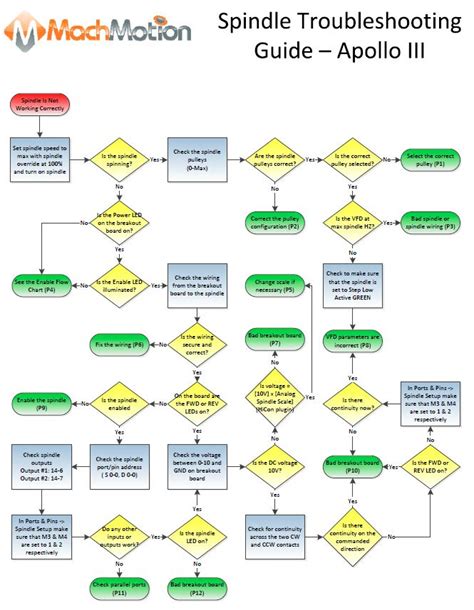 Vfd Troubleshooting Flowchart Simplify Fault Diagnosis