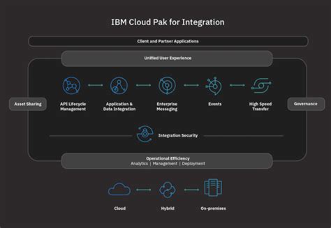IBM Cloud Pak For Integration ArquitecturaIBM Consulting