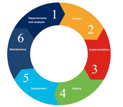 Requirements And Analysis Phase — Sdlc Phase 1 By Tonywijaya Medium