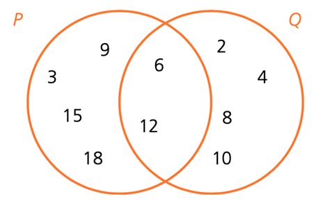 圖表IGCSE Maths Chapter Set notation and Venn diagrams Quizlet