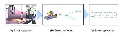 The Experimental Procedure Of Geometric Error Sensitivity Model