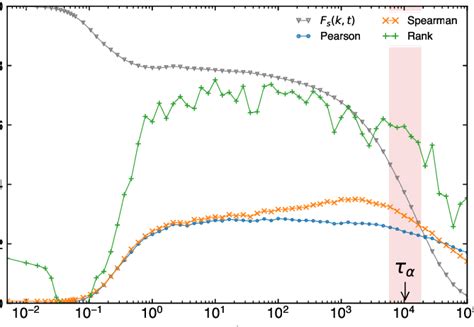 The Rank Pearson And Spearman Correlations Between The Low Frequency