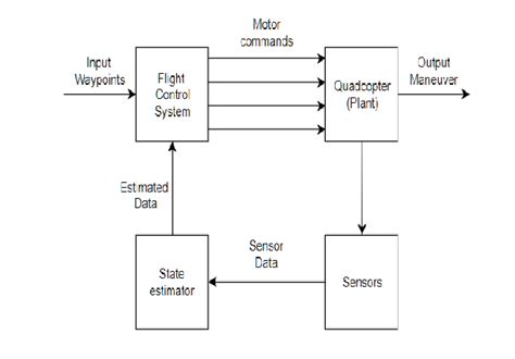 block diagram of the quadcopter system download scientific diagram