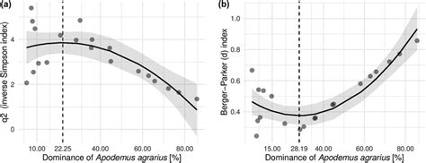 Second Degree Polynomial Relationship Of The Striped Field Mouses