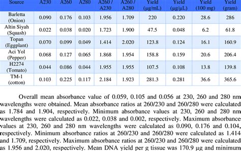 Spectrophotometer Reading Of Extracted Dna Samples Download Table