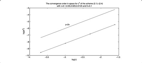 The Temporal Convergence Order In Maximal Norm For U N At T 10 With