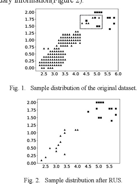 figure 3 from anomaly detection method based on clustering