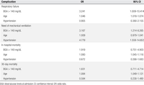 results of binary logistic regressions models for complications