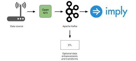 Tutorial An End To End Streaming Analytics Stack For Juniper Streaming Telemetry Imply