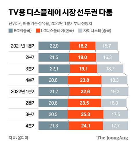 중국디스플레이 Hkc 디스플레이는 어떤 회사인가 Lcd Oled 기업 세계 순위 디스플레이 시장 전망 네이버 블로그