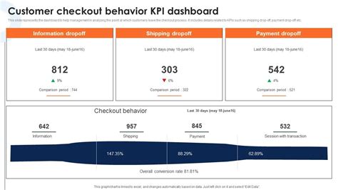 Customer Checkout Behavior Kpi Dashboard Deploying Ecommerce Order