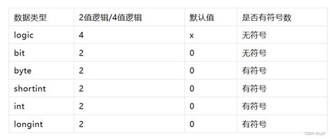 数据类型 Systemverilog语法 Uvmsystem Verilog 二维 Csdn博客