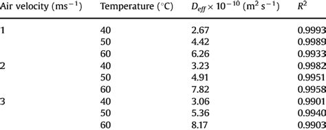 Effective Moisture Diffusivity Coefficient D Eff Download Table