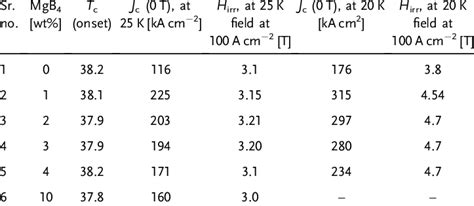 Superconducting Properties Of Bulk Mgb 2 Material With Mgb 4 Download Scientific Diagram