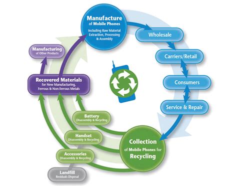 45 Life Cycle Management And Sustainability Business Libretexts