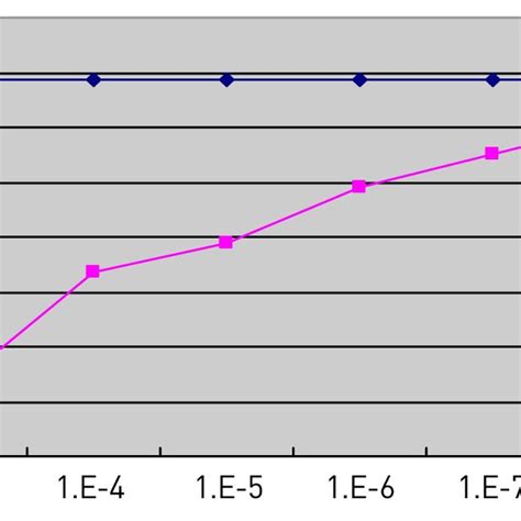 Performance Of An Ideal Bdd Truncation Algorithm Download Scientific Diagram