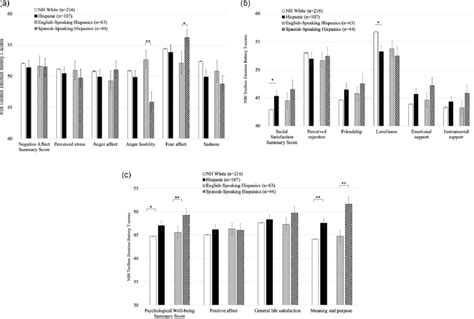 Comparisons On The Nih Toolbox Emotion Battery Summary T Scores Figure Download Scientific