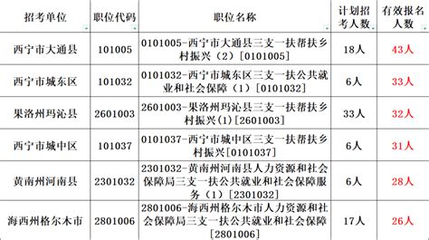 149个岗位无人报考！2023青海三支一扶招1850人报考人数最多职位、无人报考职位最新统计表！快转给身边需要的人！高校毕业生基层工作
