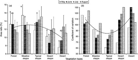Inter Annual Variability In Normalised Difference Vegetation Index Download Scientific Diagram