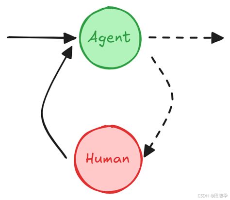 使用langgraph中断构建人在回路代理langgraph Human In Loop Csdn博客