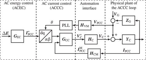 Block Diagram Of The Ac‐side Control Hierarchy Of An Mmc With Ac Energy Download Scientific