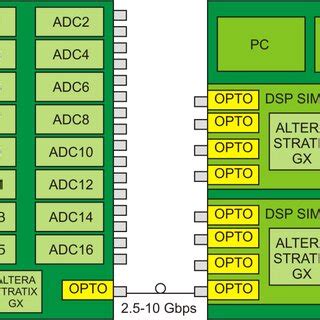 Fig Data Concentration Idea Based On Multichannel ADC Board FPGA Download Scientific Diagram