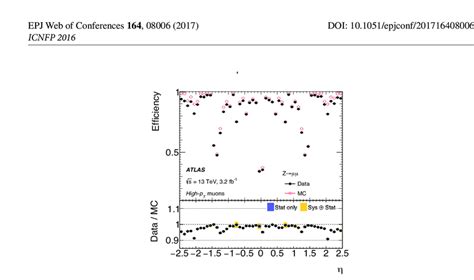 Measured Reconstruction Efficiency For Varying Eta Of The Atlas Muon