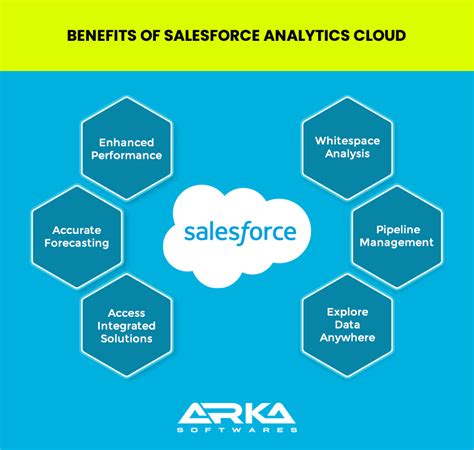 Salesforce Analytics Cloud Features And Benefits