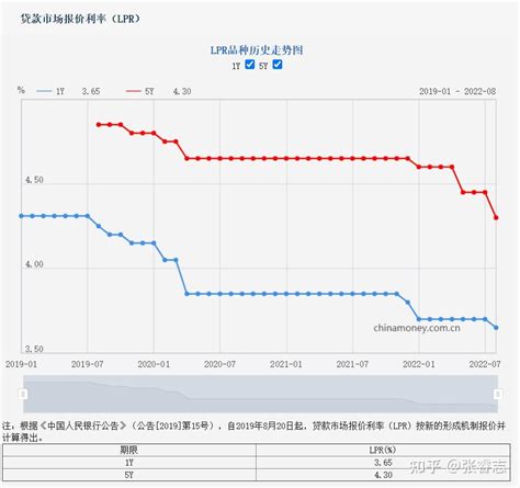 【重磅】lpr下调15个基点、房贷再降息！北京首套房贷利率“破5”！ 知乎