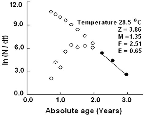 length converted catch curve of mystus cavasius from bhadra reservoir