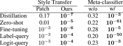 The Effectiveness Of Our Defense With Different Style Images On Download Scientific Diagram