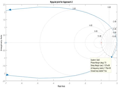 Nyquist Plot For Approach 2 Download Scientific Diagram