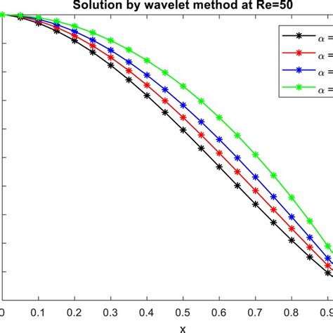 Pdf Numerical Solution Of The Jeffery Hamel Flow Through The Wavelet Technique