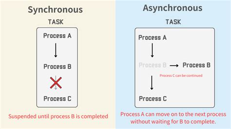 非同期処理とは同期処理と比較しながら初心者にわかりやすく解説