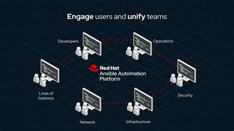 Red Hat выпустили новую версию Ansible Automation Platform 12