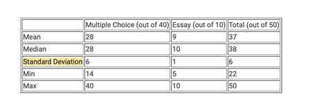 Grade Distribution Curve Did I Fail The Class Or Can The Curve Save