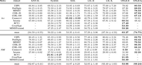clustering performance ±std download table