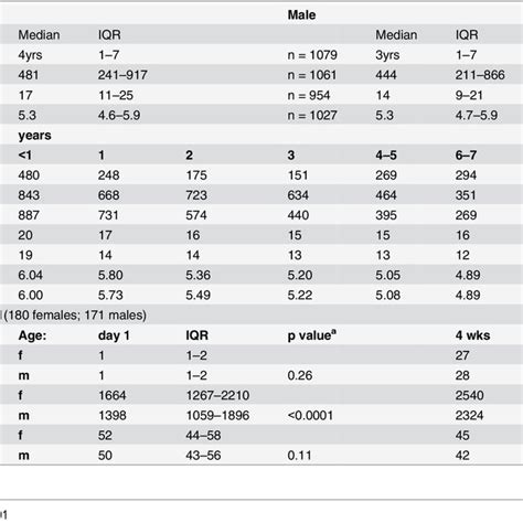 Sex Differences In Cd4 T Cell Count Cd4 And Viral Load Amongst Download Scientific Diagram