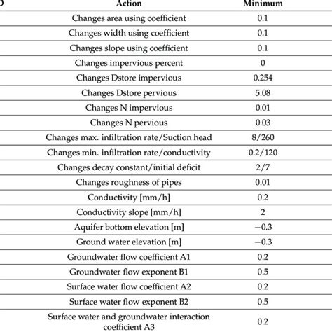 Parameters That May Be Calibrated Download Scientific Diagram