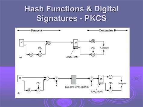 Hash Functions Uses Requirements Secure Hash Algorithm Ppt