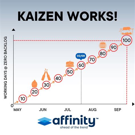 John Thomas On Linkedin 60 Consecutive Days At Zero Backlog Tomorrow