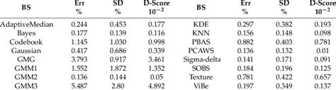 evaluation metrics err sd and d score of the evaluated bs algorithms