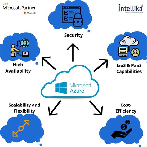 5 Key Advantages Of Microsofts Azure Cloud Intellika Tech On Tumblr