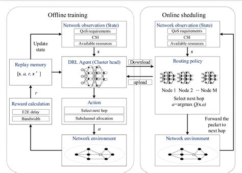 Figure 1 From Deep Reinforcement Learning Based Collaborative Routing Algorithm For Clustered